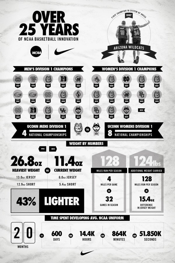 Nike Basketball Inside Access: 25 Years of NCAA Uniform Innovation ...
